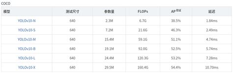 【yolov10的使用】yolov10的训练验证预测导出模型onnx模型的使用yolov10训练 Csdn博客