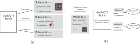 Figure 1 From A Scalable Architecture For Real Time Stream Processing