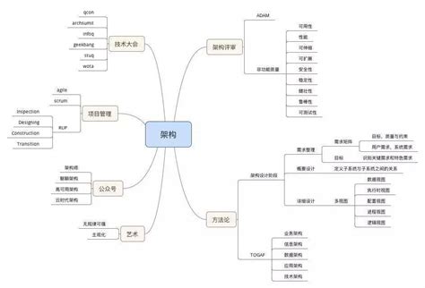 32张IT技能知识图谱2021年架构师工程师必备 知乎