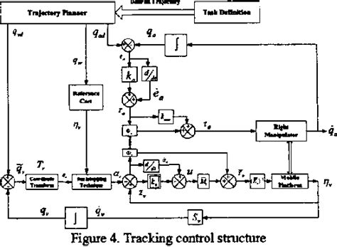 Figure 4 From Dynamic Modeling And Tracking Control Of A Nonholonomic Wheeled Mobile Manipulator
