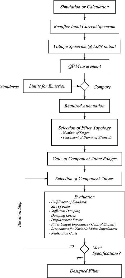 Emc Input Filter Design Procedure Shown In Graphical Form Download
