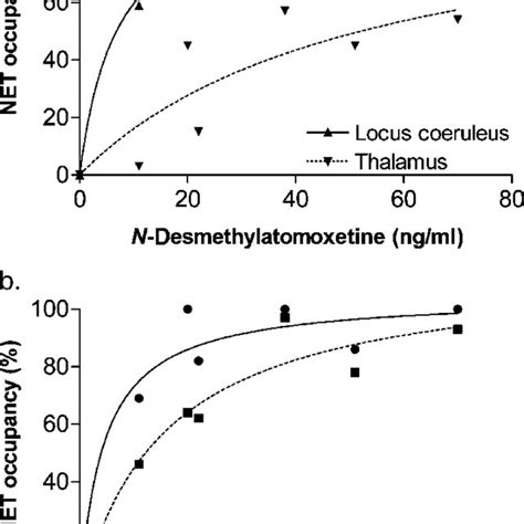 A B A Hyperbolic Curve Fit One Site Binding Of NET Occupancy Plotted Download Scientific
