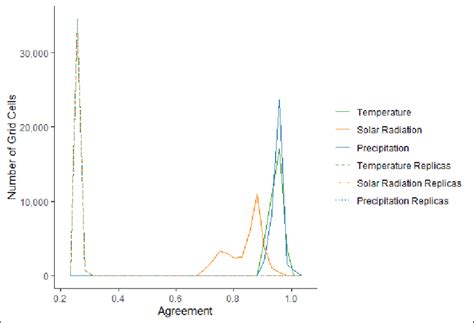 Agreement í µí² Distributions For All Meteorological Variables Download Scientific Diagram