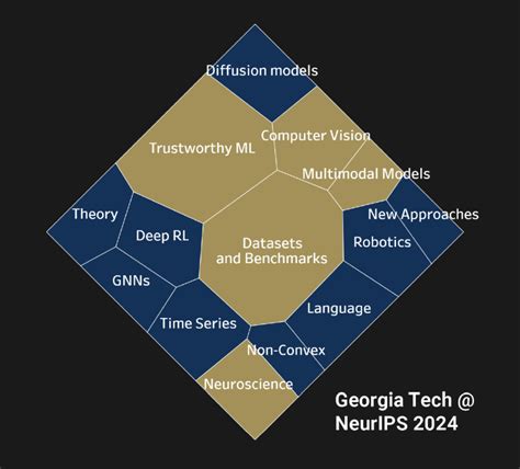 Neurips 2024 Research Impact And Leadership