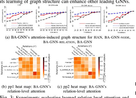 Figure 1 From Bi Level Attention Graph Neural Networks Semantic Scholar