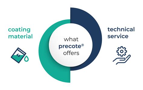 Precote® About Precote®