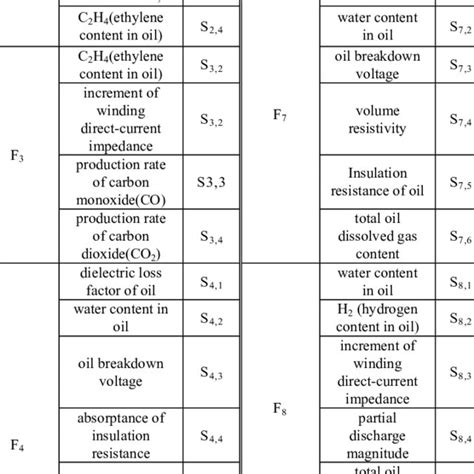 Fault Symptoms Of Power Transformer Download Table