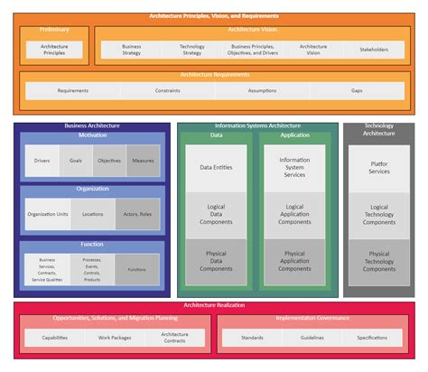 Togaf Architecture Vision Document Example Design Talk