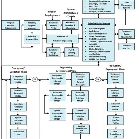 Reliability Engineeringfmeca Process Flow 4 Download Scientific