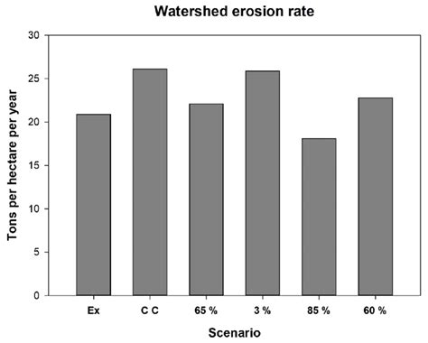 Spatially Explicit Estimates Of Existing Erosion Integrated For The Download Scientific Diagram