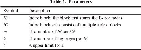Table 1 From A Group Round Robin Based B Tree Index Storage Scheme For Flash Memory Devices