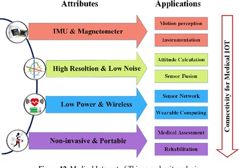 Figure 12 From Towards Wearable Inertial Sensor Based Gait Posture Evaluation For Subjects With