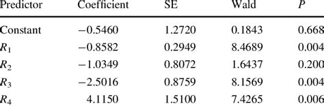 Partial Output For The Probit Regression Model Download Table
