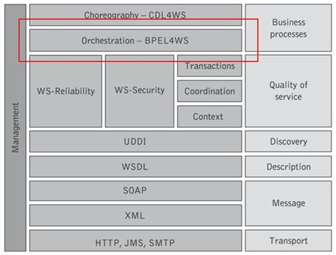 Make Friends And Share Our Knowledge Business Process Execution Language