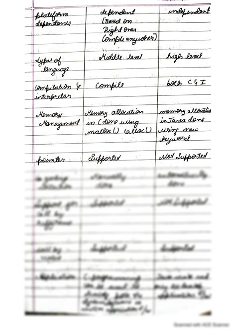 Solution Difference Between C And Java Studypool