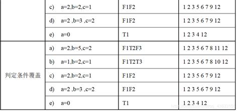 软件工程导论 实验报告 软件测试一元二次方程式ax2bxc0的求根程序有以下功能 1输入a、b、c三个系数 2根据 Csdn博客