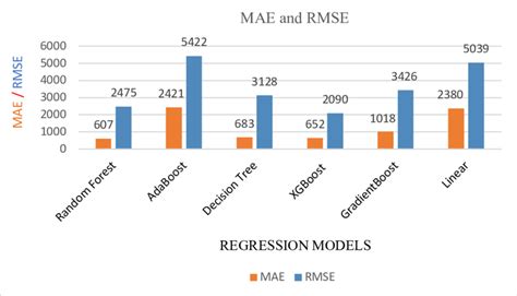 Graphical Representation Of Mae And Rmse Download Scientific Diagram