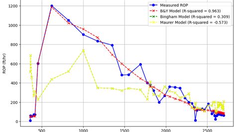 Optimizing The Drilling Penetration Rates Using Deterministic And Metaheuristic Optimization