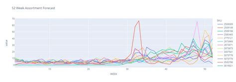 How To Nail A Plotted Item Level Forecast In Python Using Plotly