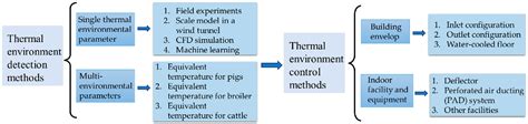 Figure 1 From Indoor Thermal Comfort Sector A Review Of Detection And