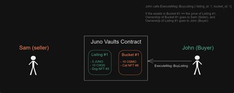 github pupmos juno vaults
