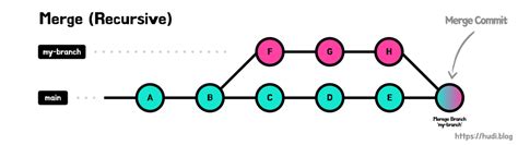Github Merge 방식 이해하기