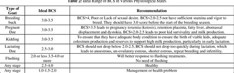 Table 1 From Body Condition Scoring In Goat Impact And Significance Semantic Scholar