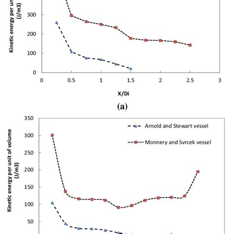 Pdf Application Of Cfd For Designing Conventional Three Phase Oilfield Separator