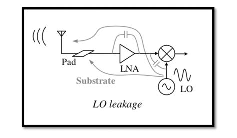 Drawbacks Of Direct Conversion Receivers Lo Leakage Rahsoft