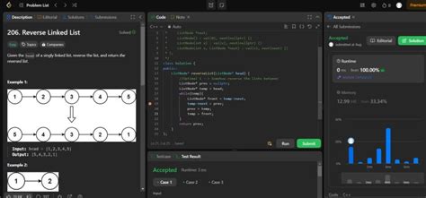 Rushabh Wagh On Linkedin Day 44 Solved Reverse Ll Problem