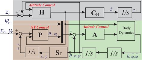 A Cascade Structure For Control System Download Scientific Diagram