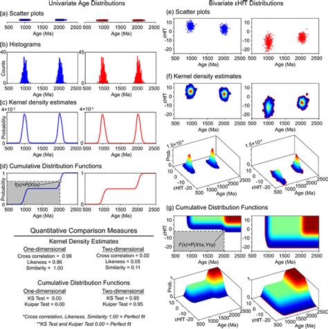 Motivation For 2d Quantitative Comparison Univariate Age Distributions Download Scientific