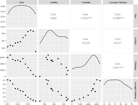 correlation analysis between citation and publication metric p