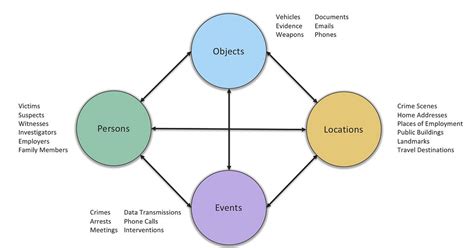 announcing the neo4j crime investigation sandbox by joe depeau