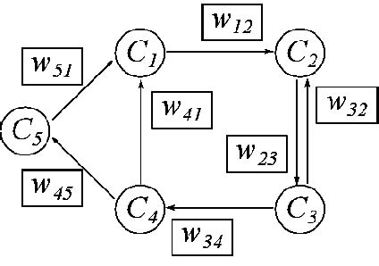 FCM Graph Of A Modelled System Download Scientific Diagram