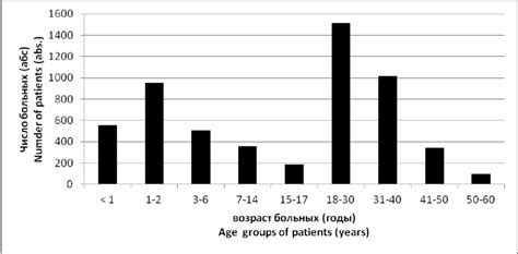 Age Related Distribution Of Measles Patients 2010 2016 Download