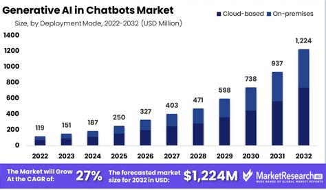 generative ai in chatbots market size share and forecast 2032
