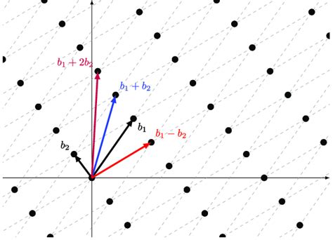 An Example Lattice In R 2 Download Scientific Diagram