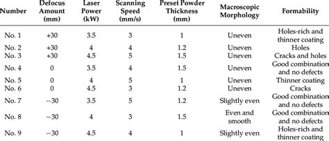 The Results Of Orthogonal Experiments Download Scientific Diagram