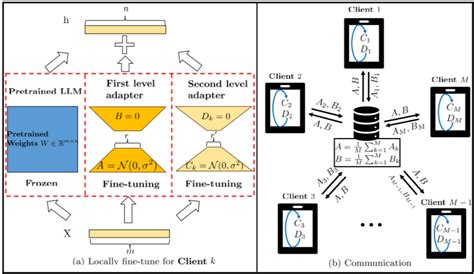 논문 리뷰 Personalized Federated Fine tuning for Heterogeneous Data An