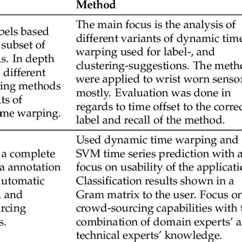 Comparison Of Different Annotation Tools With Their Different Focuses Download Table