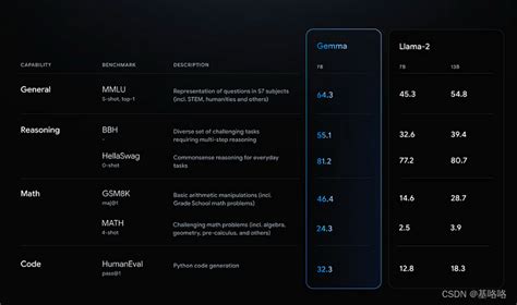 谷歌开源的llm大模型 Gemma 简介gemma Llm Csdn博客