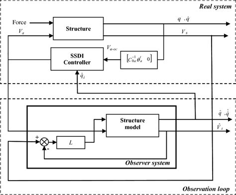 Modal Ssdi Control Architecture Ssdi Synchronized Switch Damping On