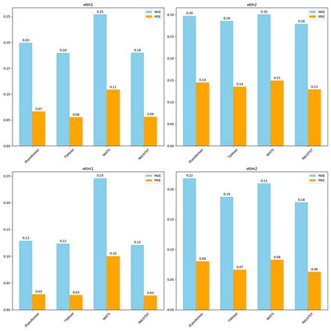 Itransformer The Latest Breakthrough In Time Series Forecasting