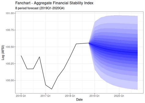 R Forecast Fan Does Not Begin At The End Of The Actual Line Using Fable Package Stack Overflow