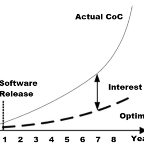 Examples Of The Elements Of A Causal Loop Diagram Adapted From Sterman