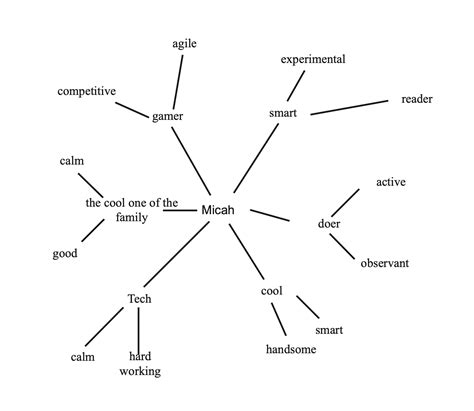 Identity Map Templates Edrawmax Free Editable