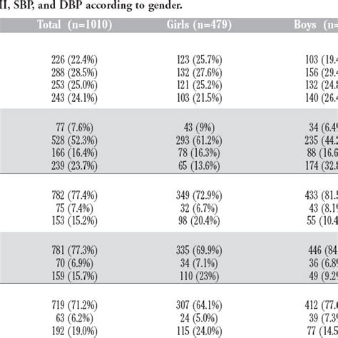 Distibution Of Age Bmi Sbp And Dbp According To Gender Download