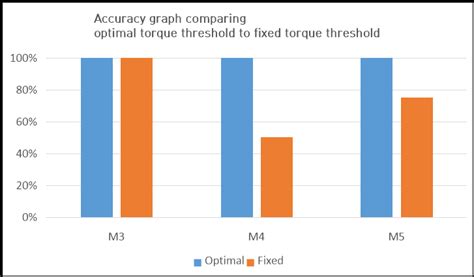 Accuracy Graph In Percent Of Optimal Torque Threshold Optimal And