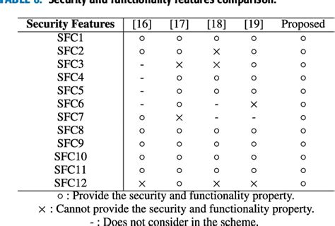 Table 6 From Design Of Secure Handover Authentication Scheme For Urban Air Mobility Environments